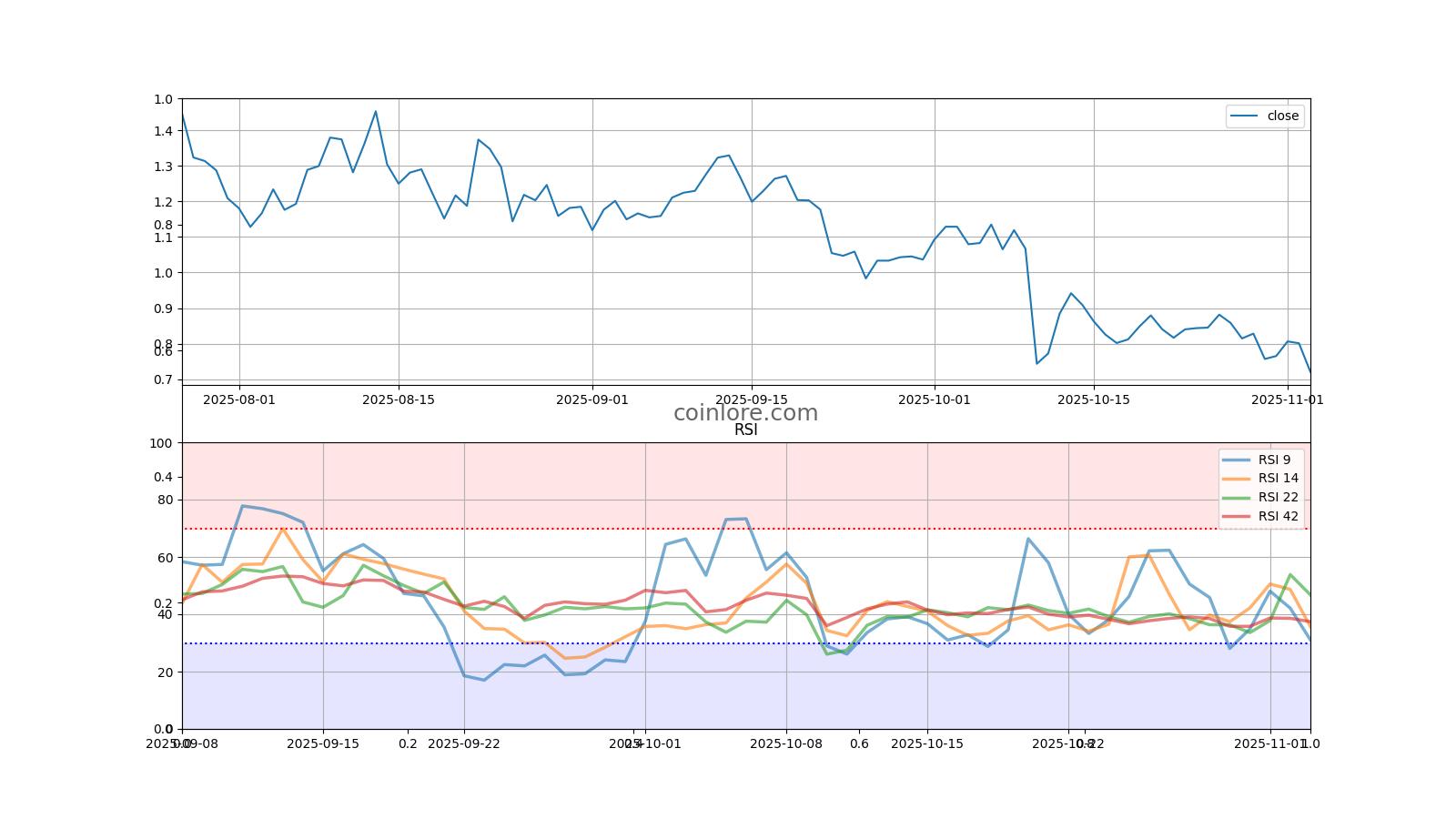 XSUSHI RSI indicator