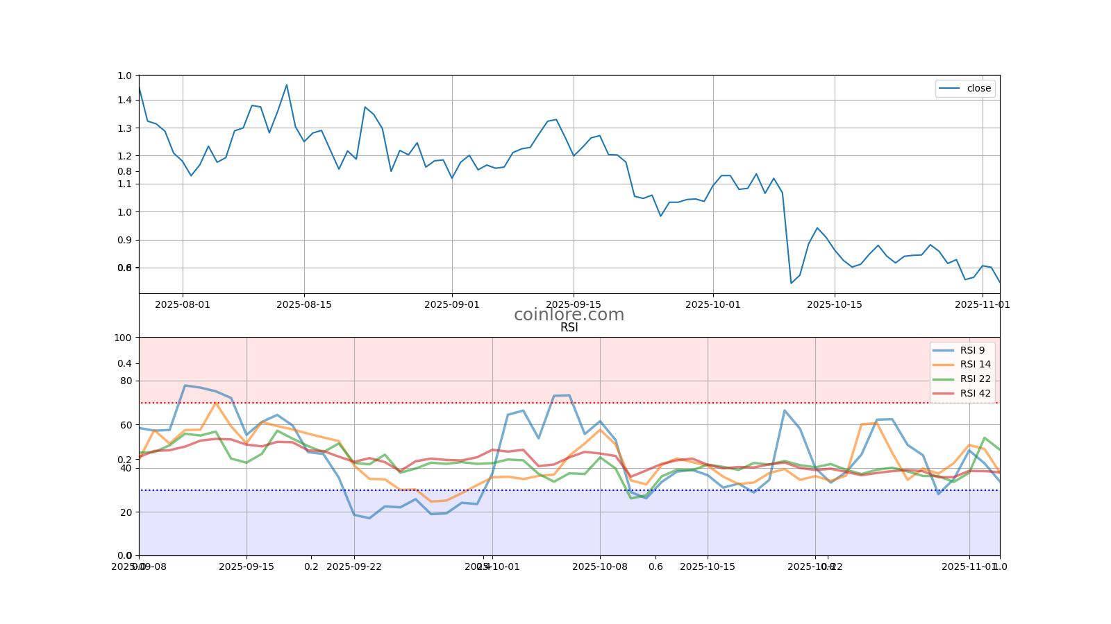 XSUSHI RSI indicator