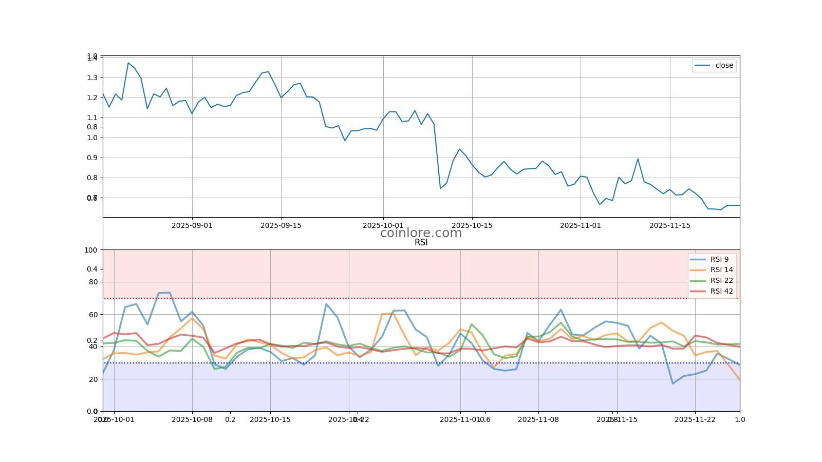 XSUSHI RSI indicator