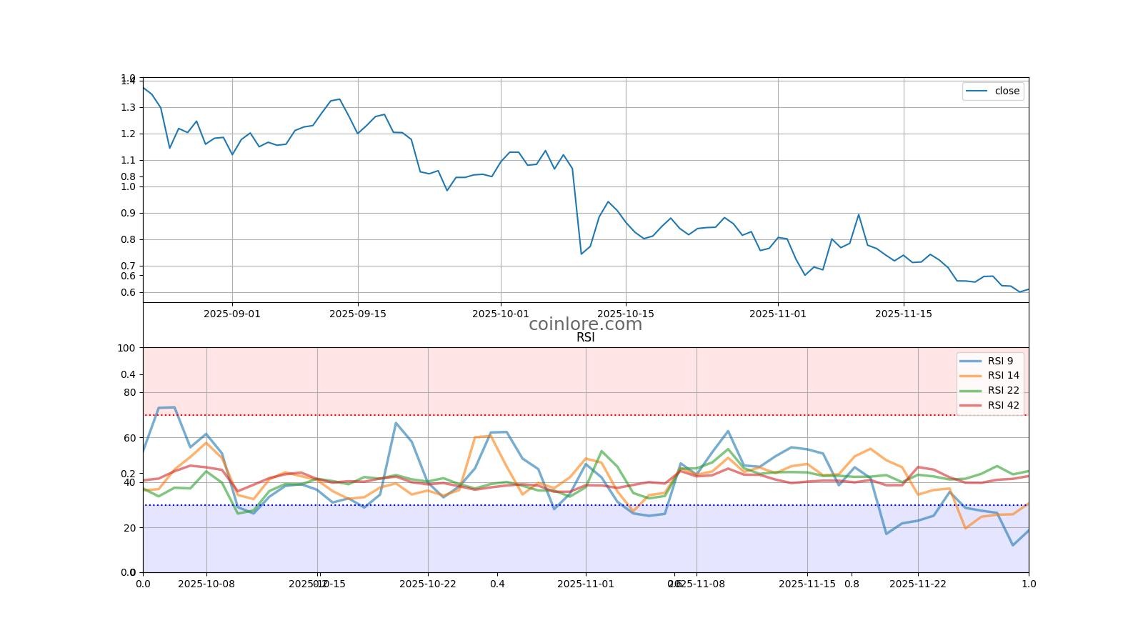 XSUSHI RSI indicator