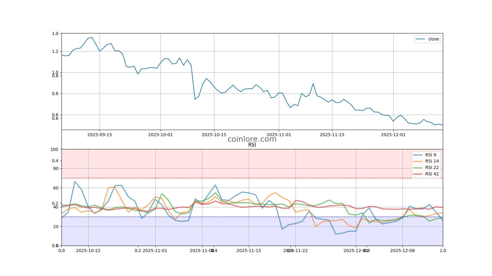 XSUSHI RSI indicator