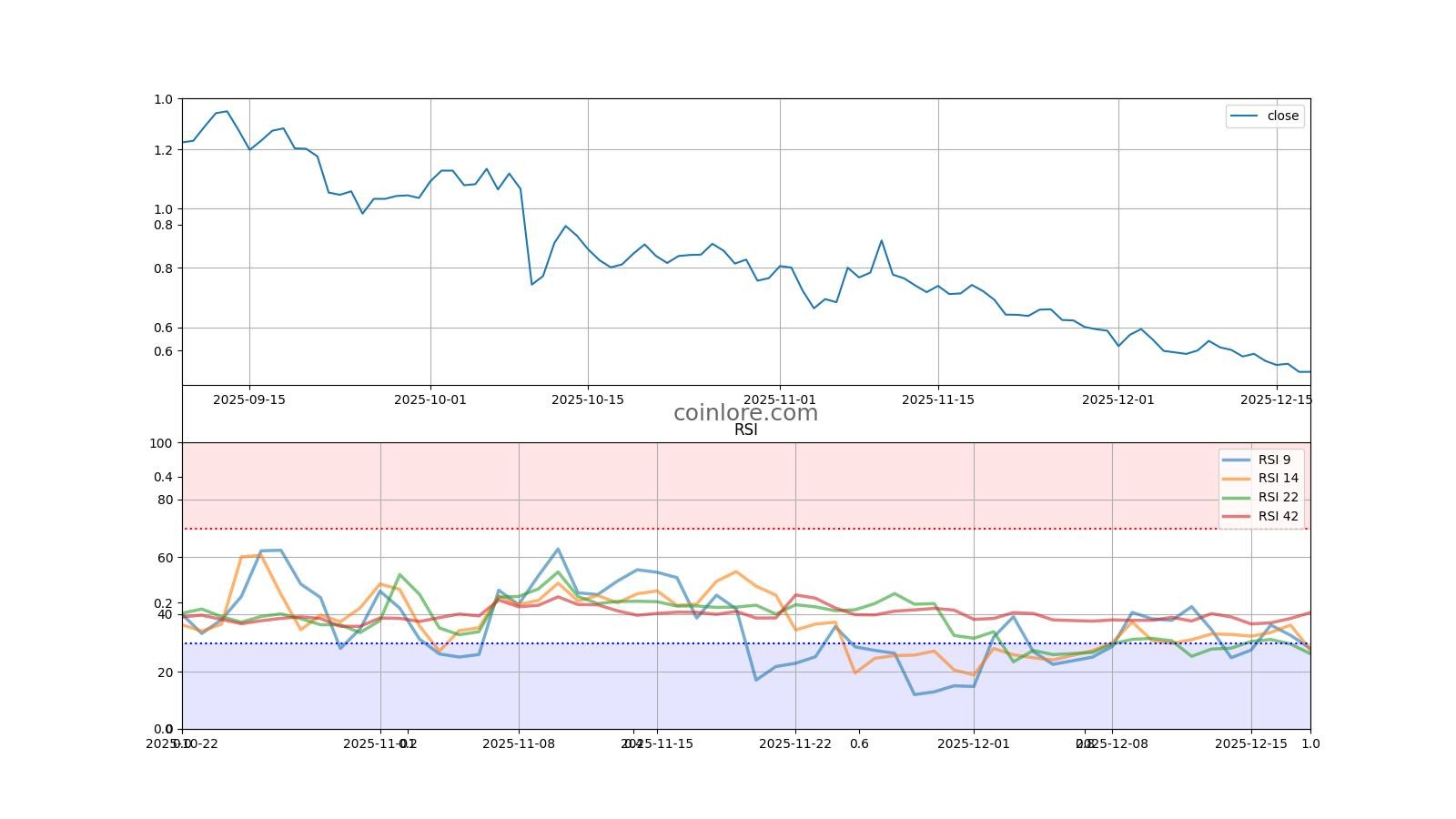 xSUSHI RSI indicator