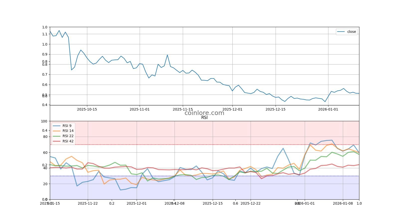XSUSHI RSI indicator
