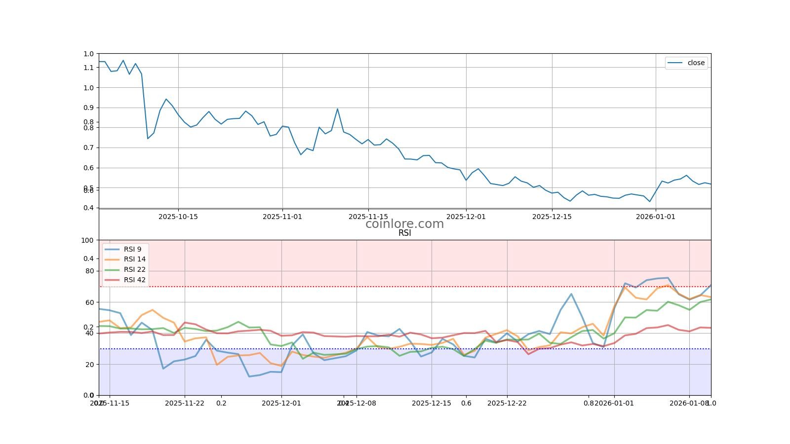 XSUSHI RSI indicator