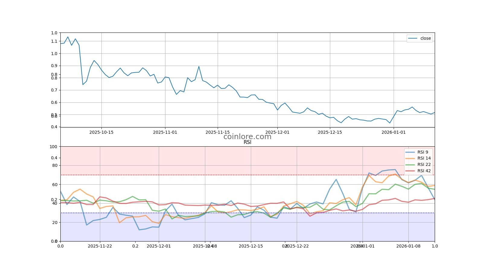 XSUSHI RSI indicator