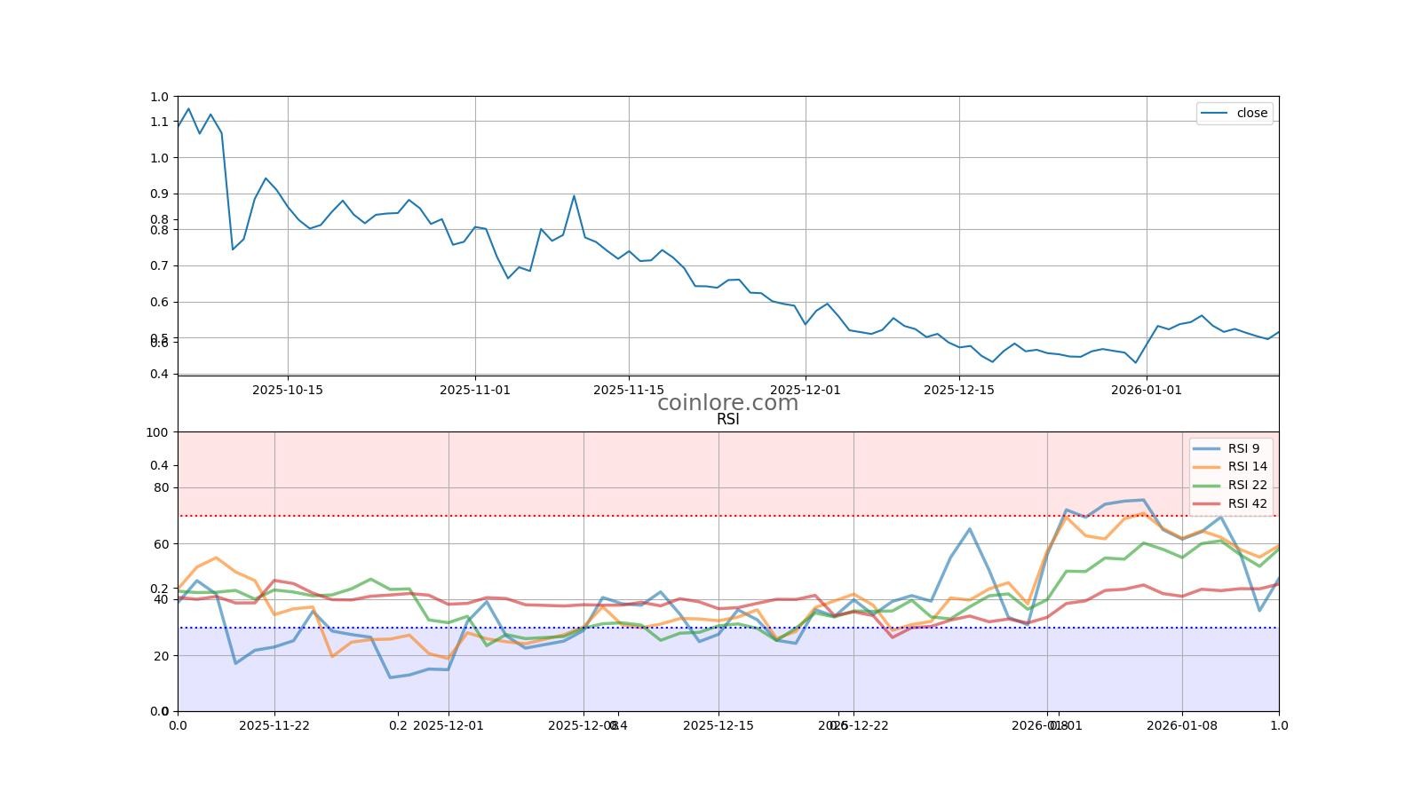 XSUSHI RSI indicator