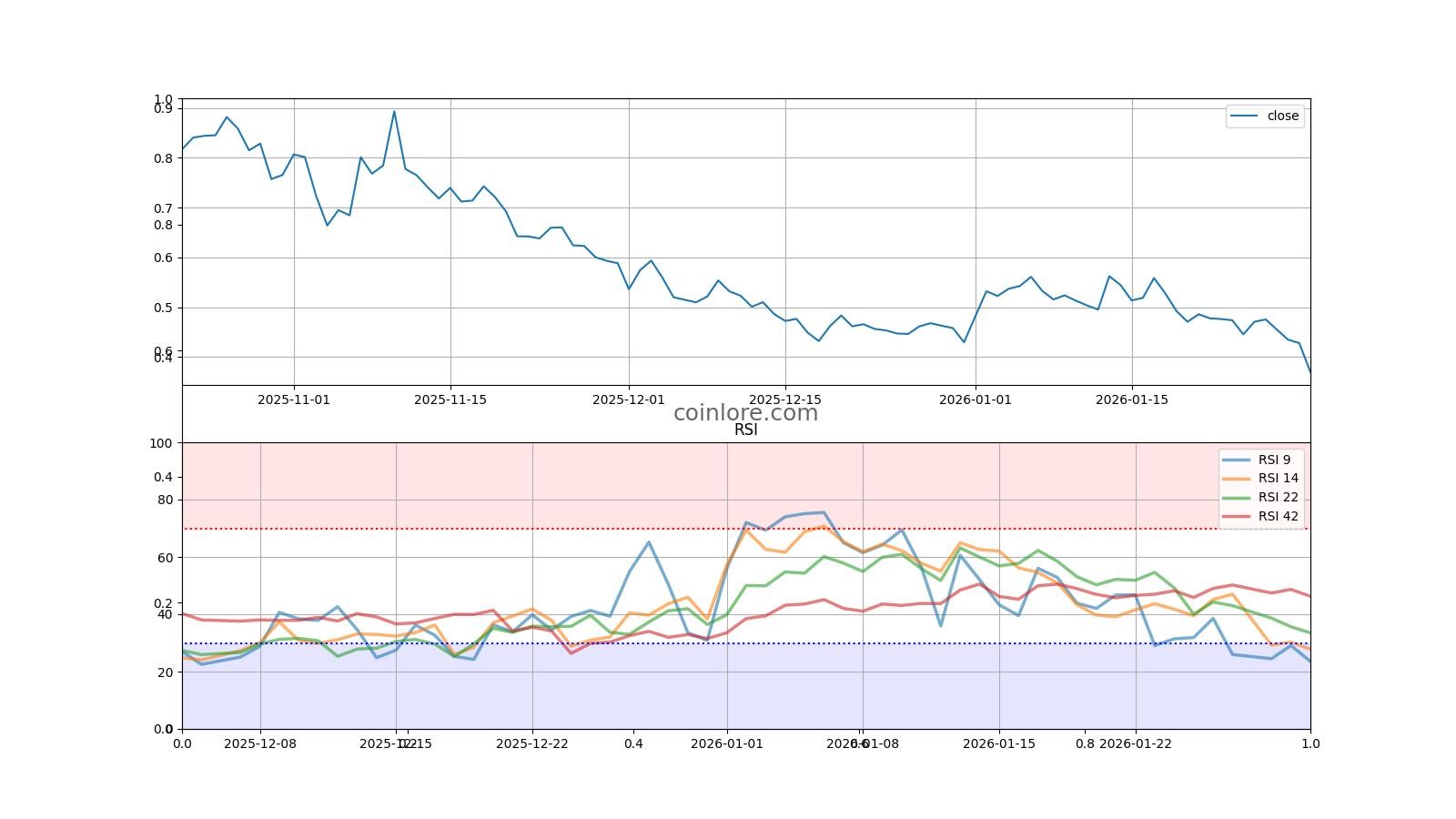 XSUSHI RSI indicator
