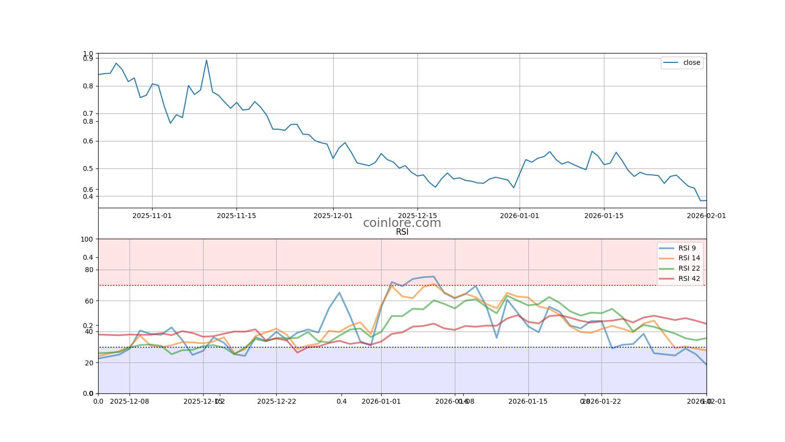 XSUSHI RSI indicator