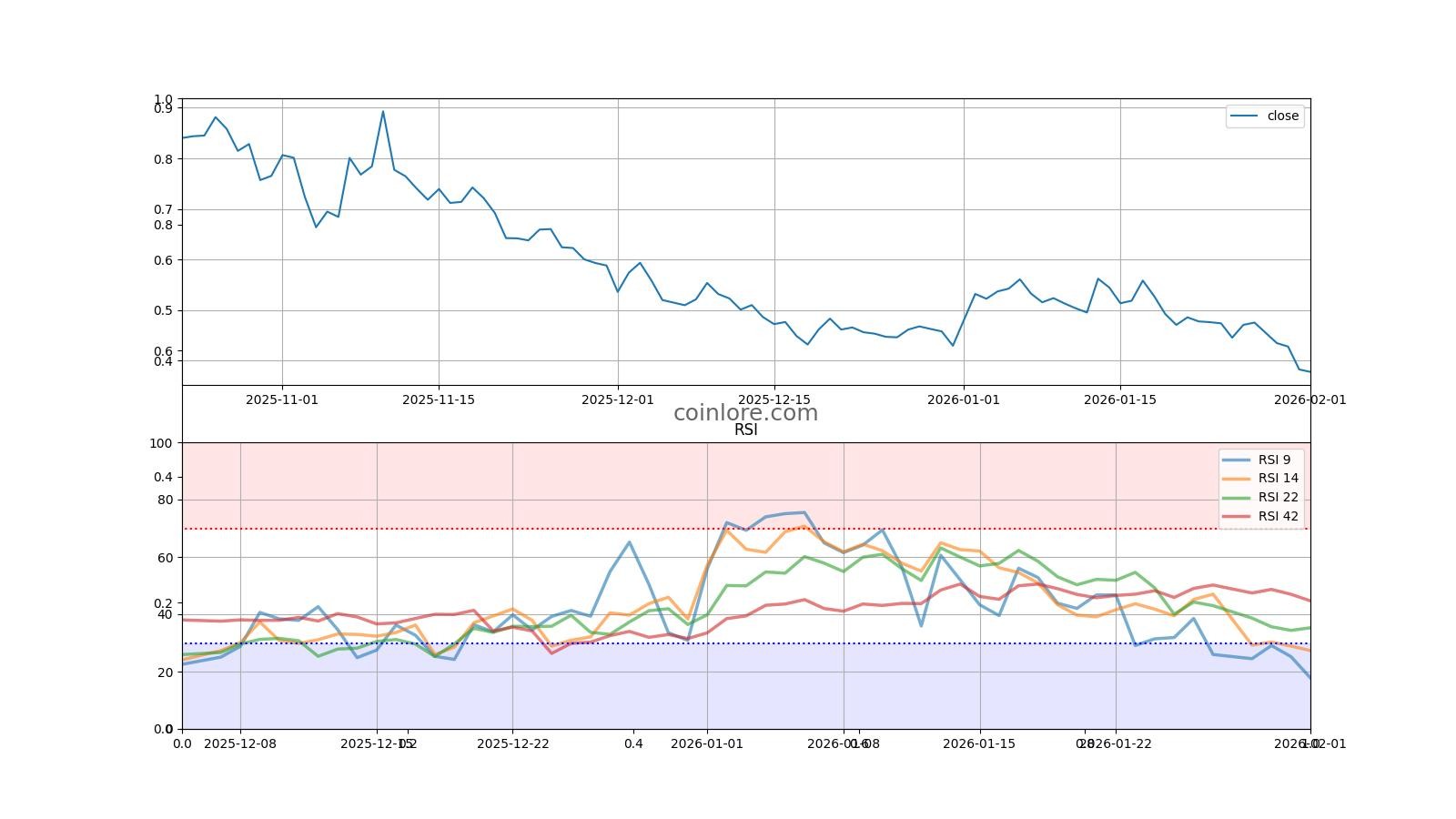 XSUSHI RSI indicator