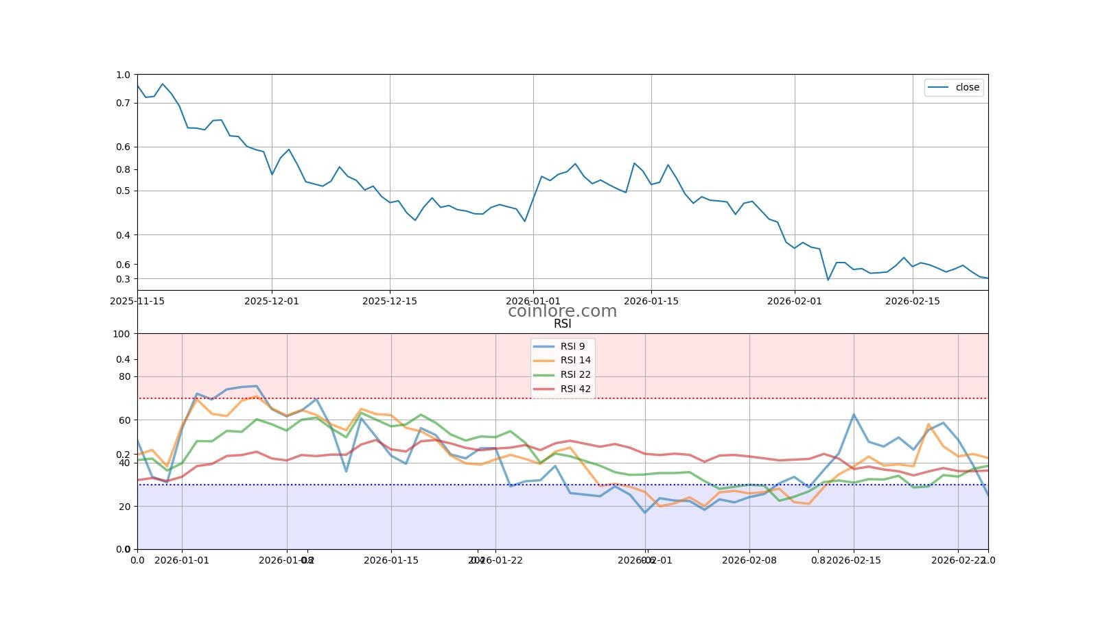 XSUSHI RSI indicator