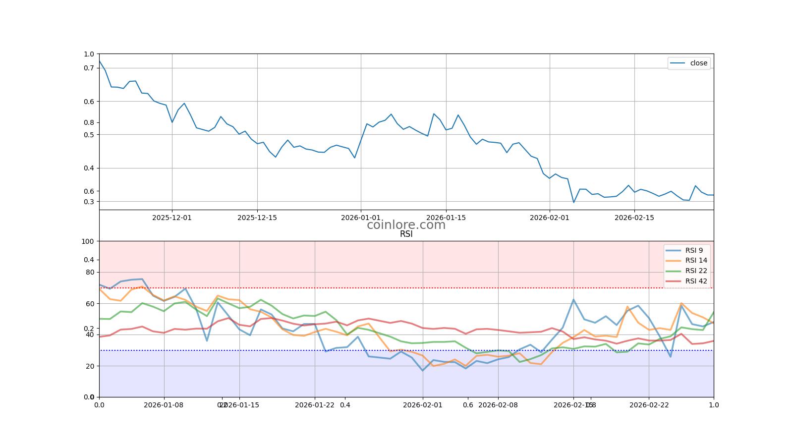 XSUSHI RSI indicator