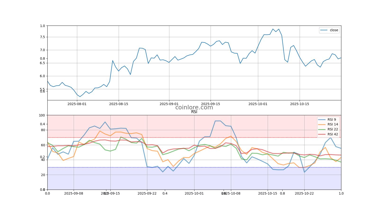 XT.com Token RSI indicator
