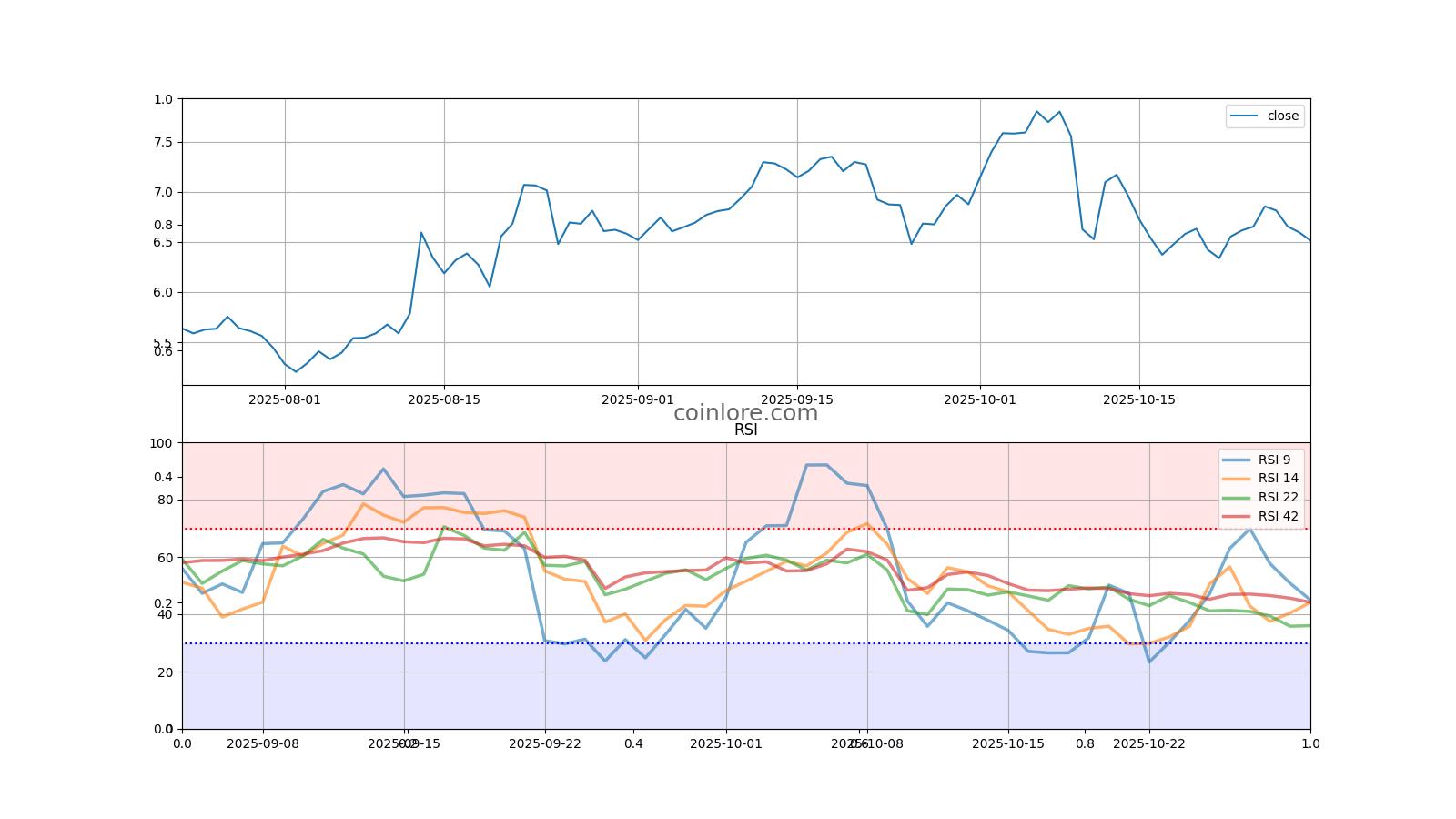 XT.com Token RSI indicator