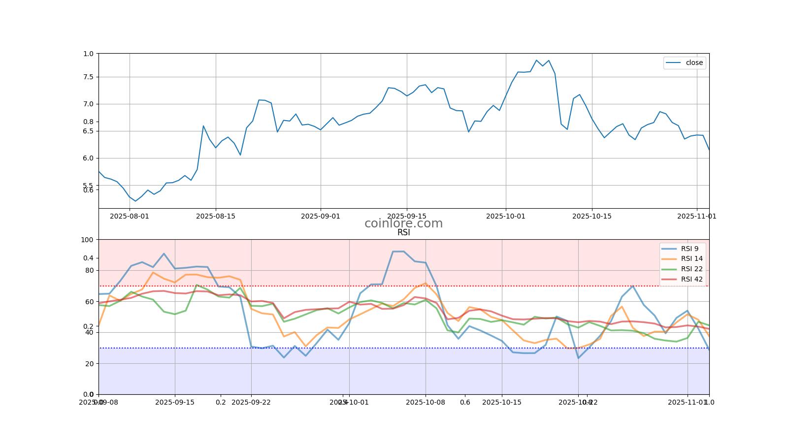 XT.com Token RSI indicator