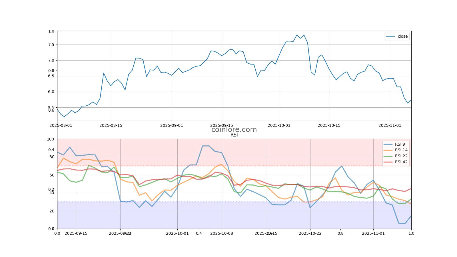 XT.com Token RSI indicator