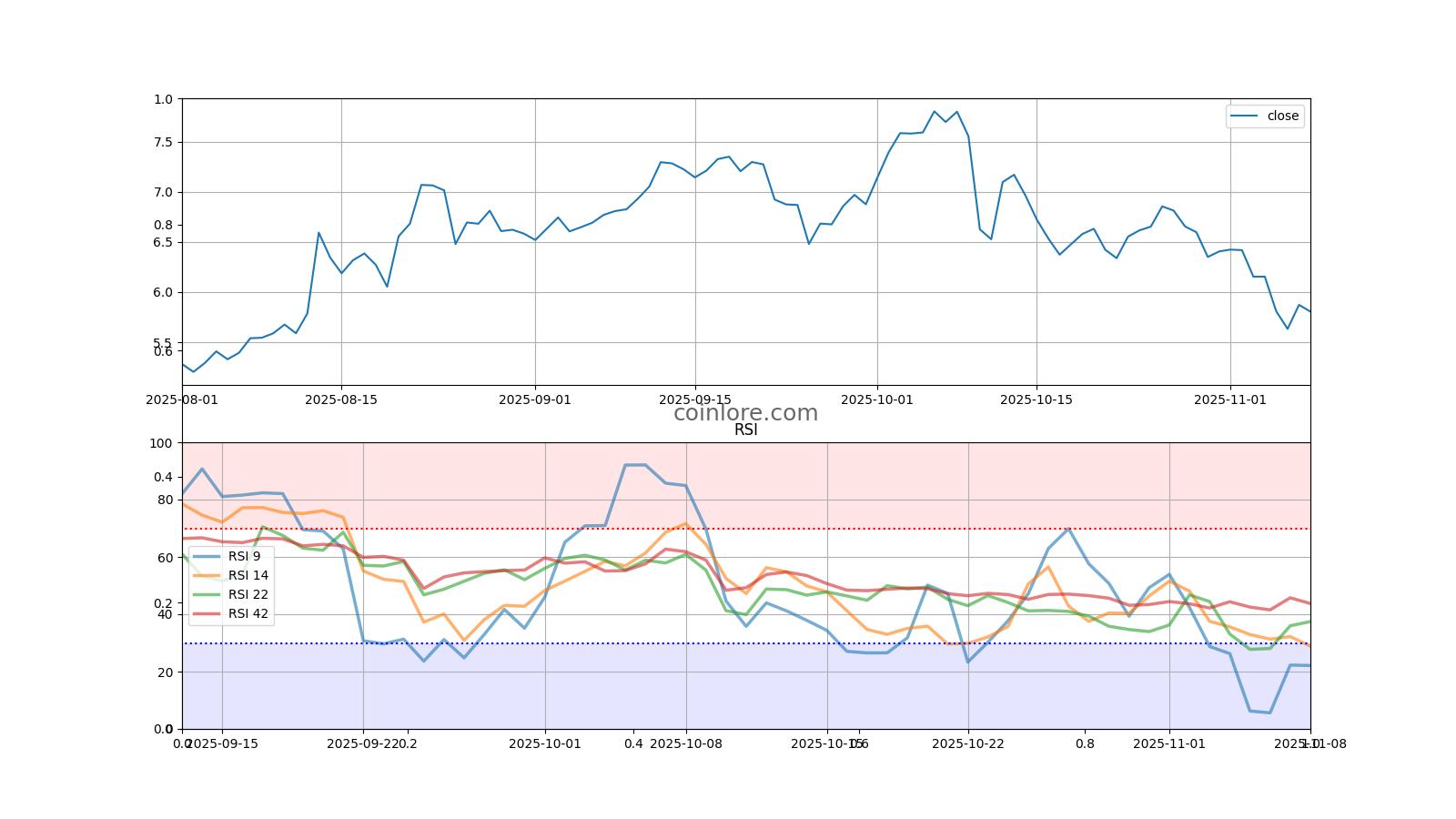 XT.com Token RSI indicator