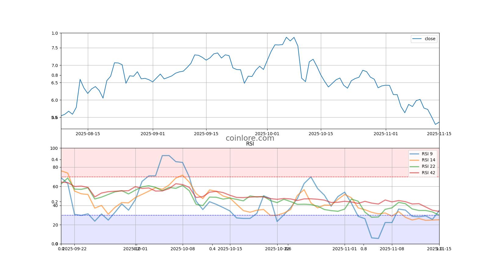 XT.com Token RSI indicator