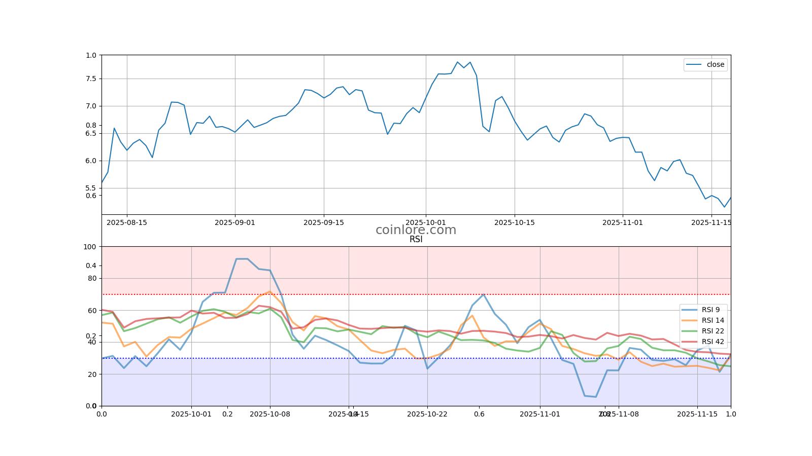 XT.com Token RSI indicator