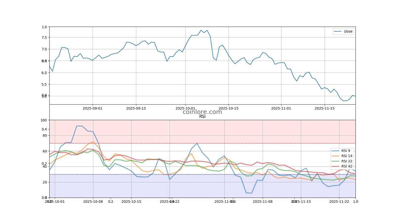 XT.com Token RSI indicator