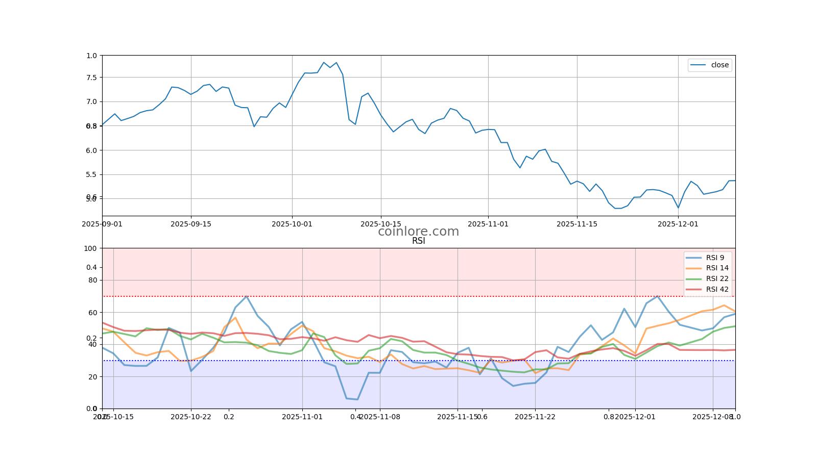 XT.com Token RSI indicator