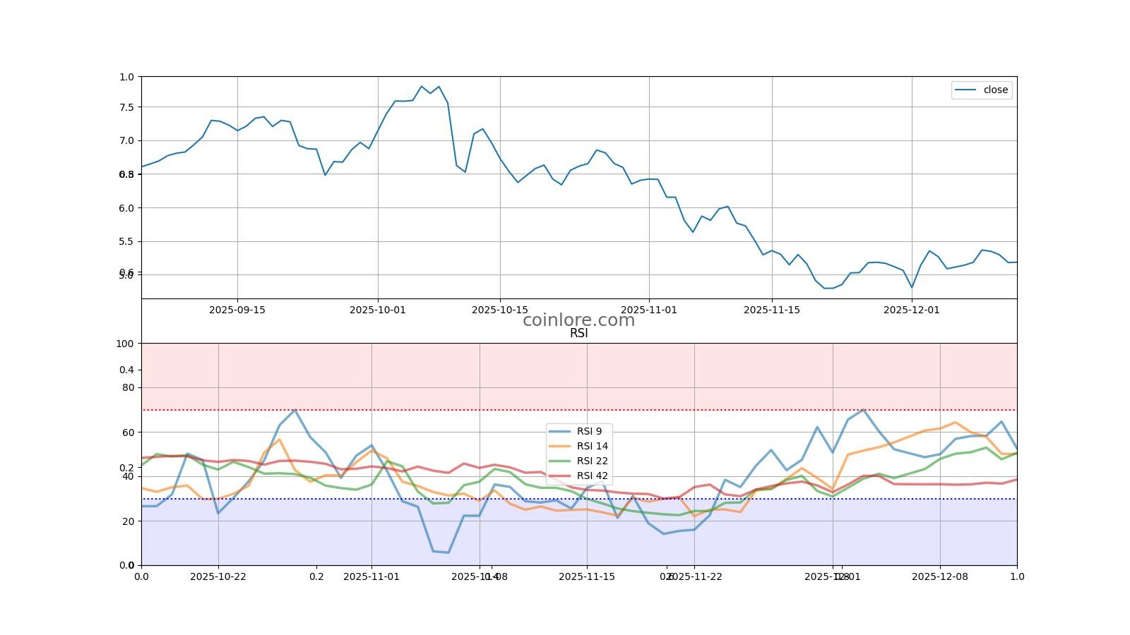 XT.com Token RSI indicator