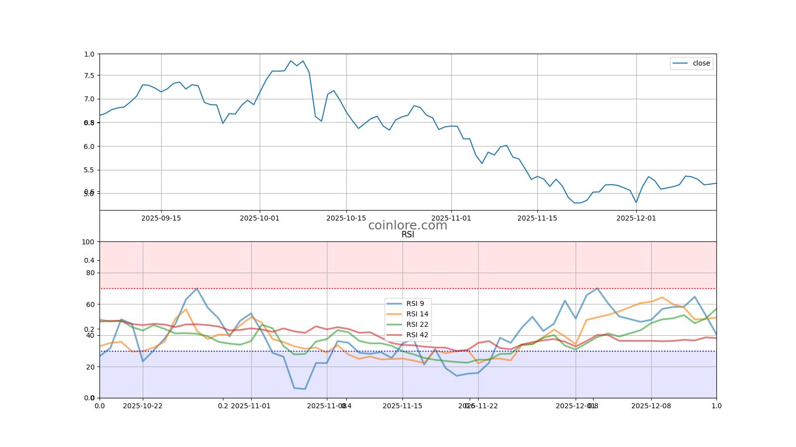 XT.com Token RSI indicator