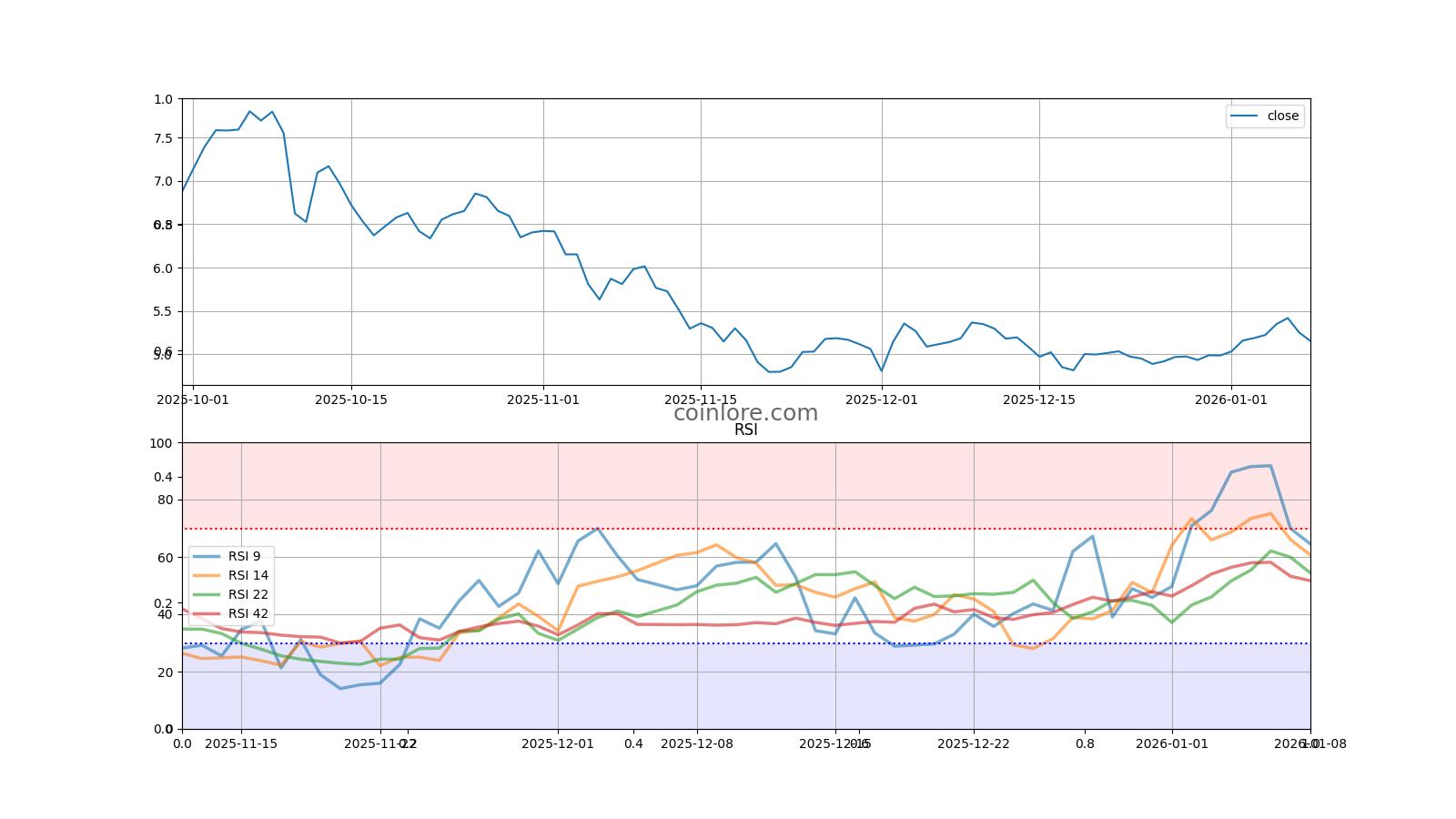 XT.com Token RSI indicator