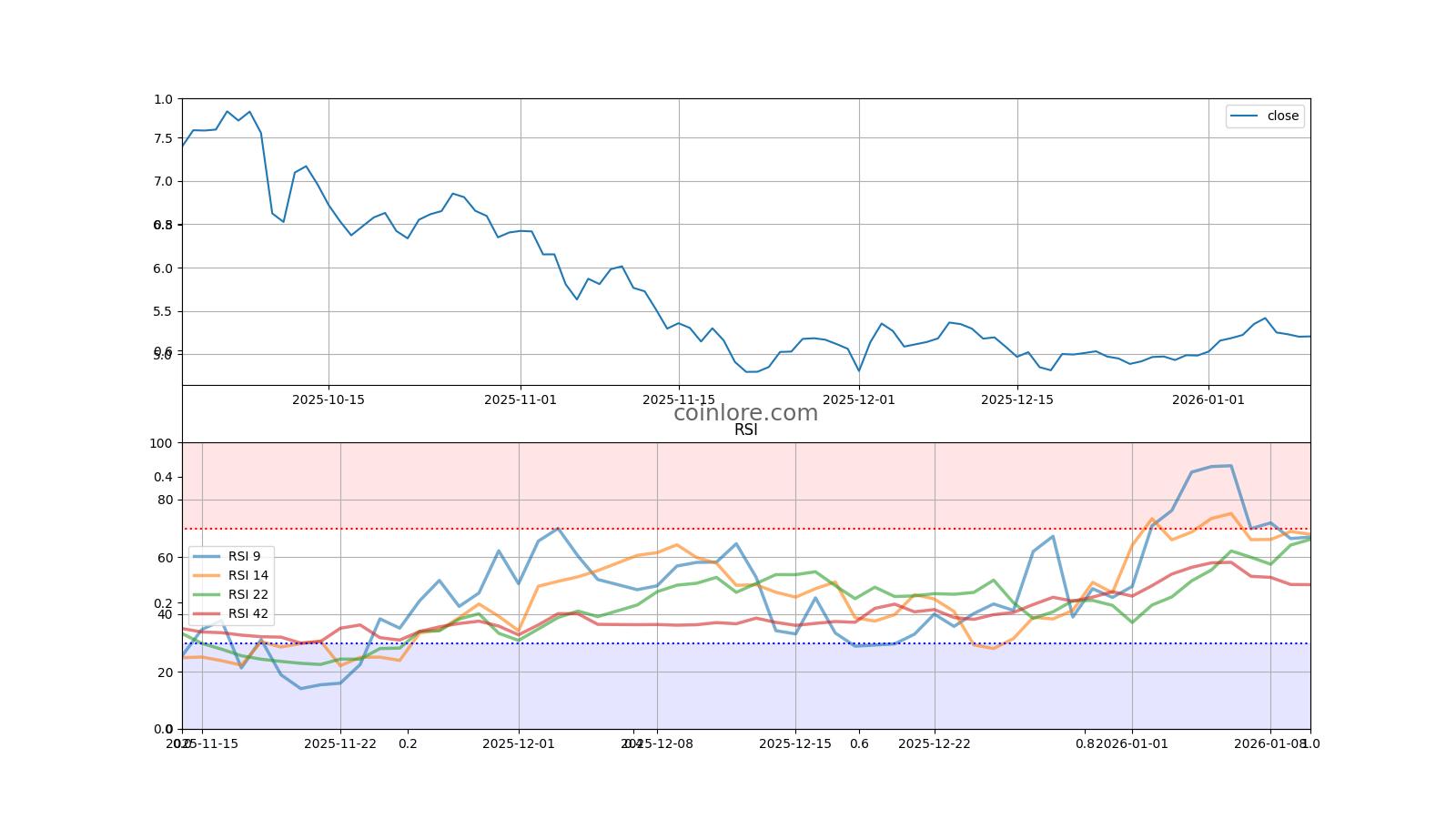 XT.com Token RSI indicator