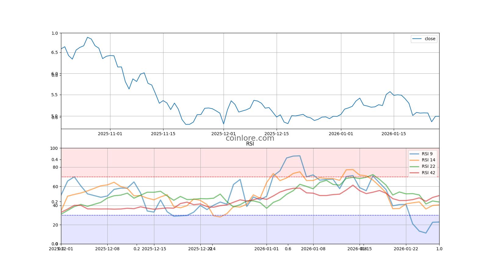 XT.com Token RSI indicator