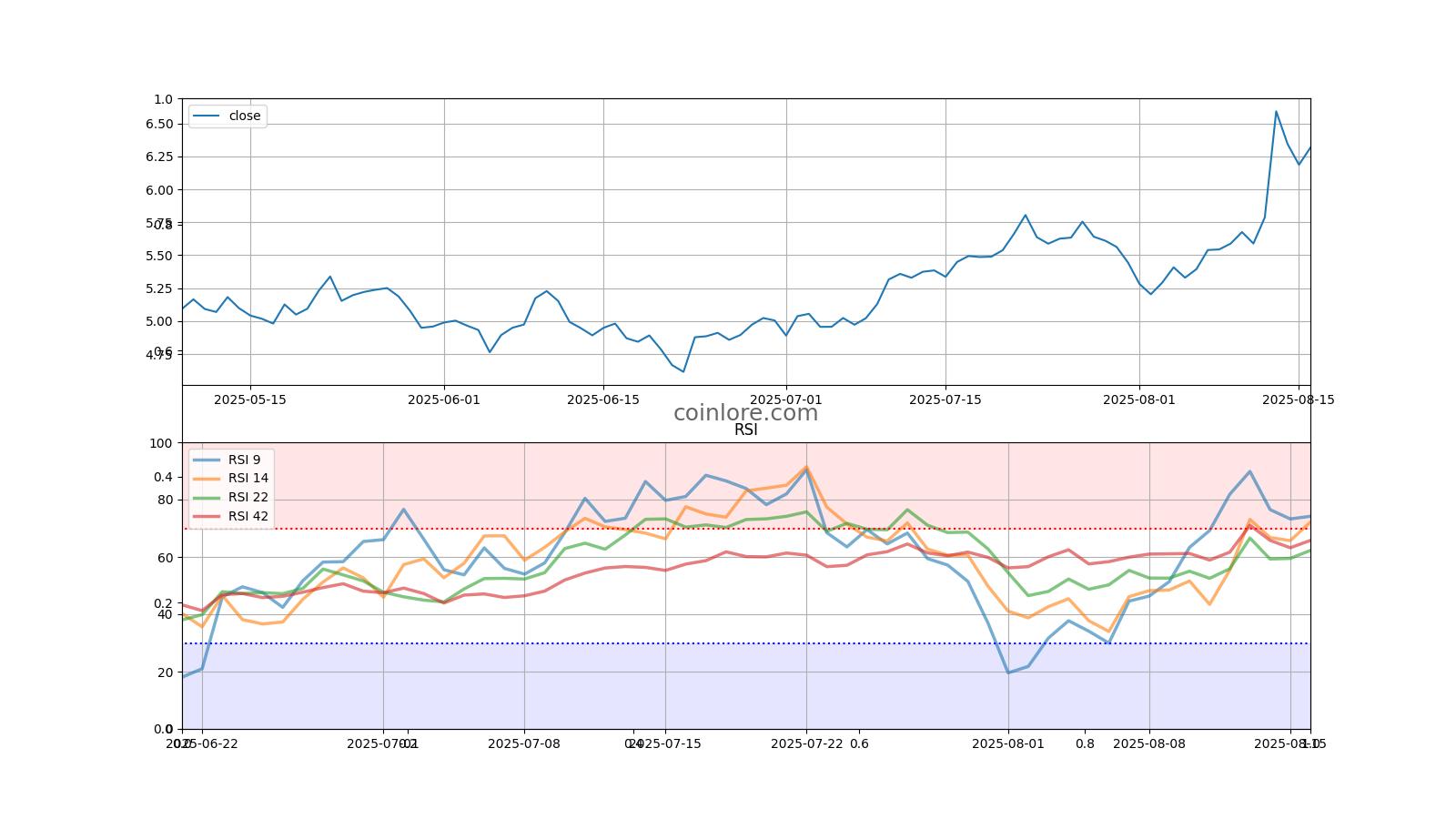 XT.com Token RSI indicator