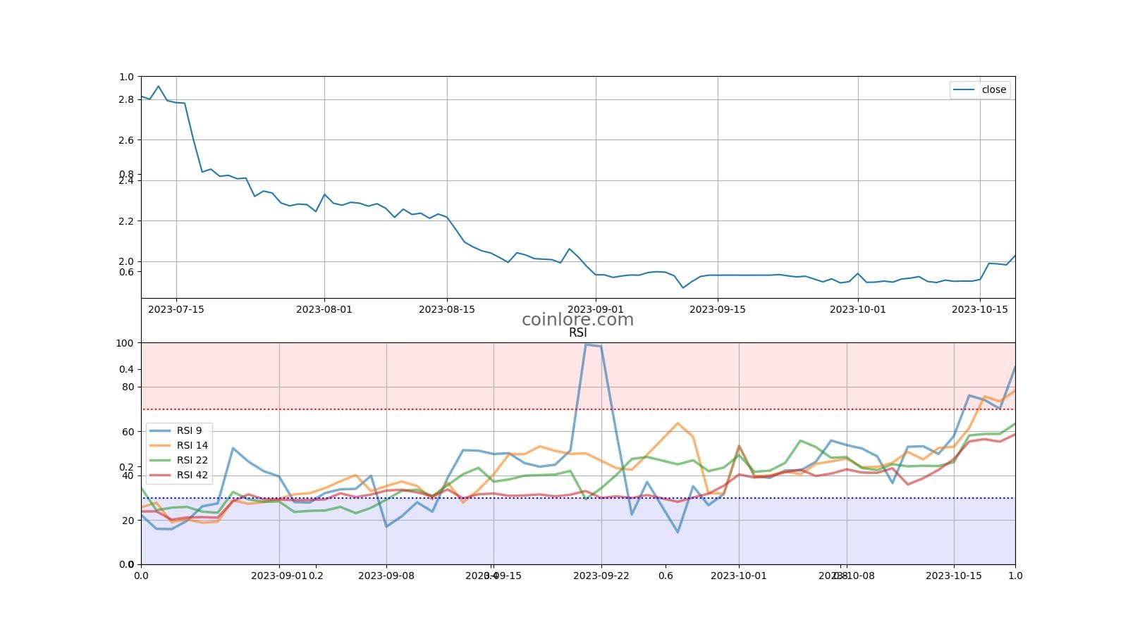 XT.com Token RSI indicator