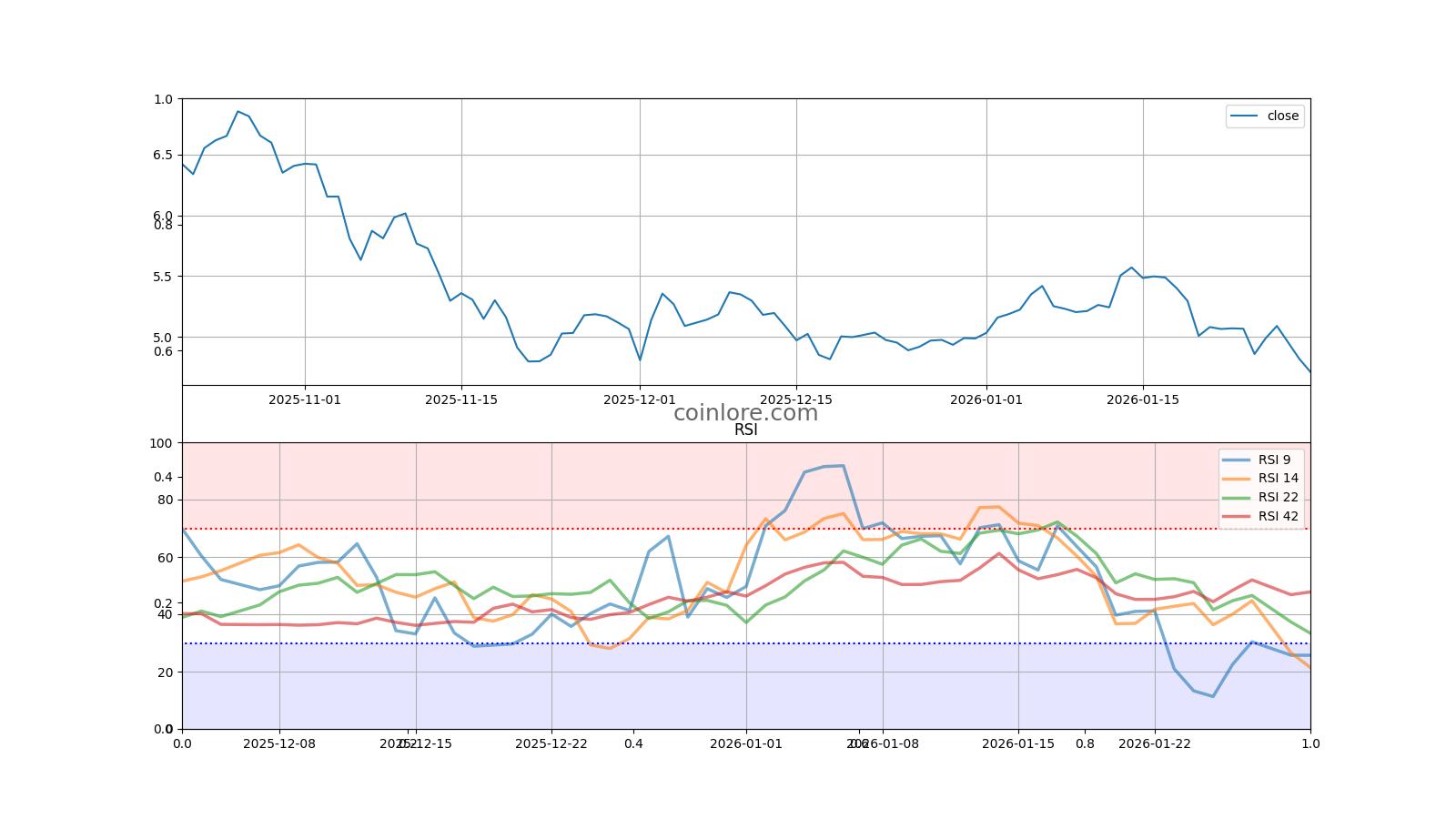 XT.com Token RSI indicator