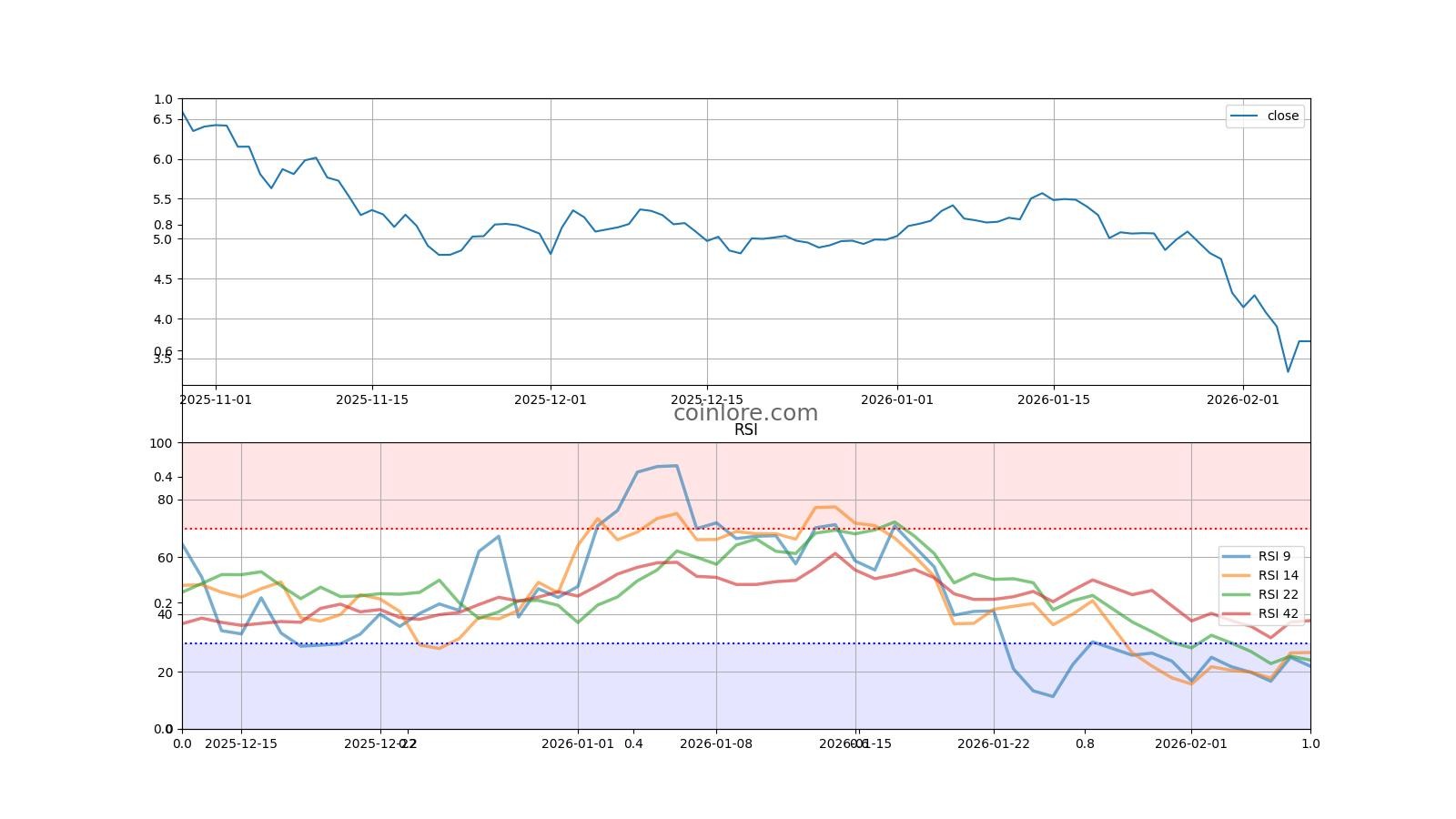 XT.com Token RSI indicator