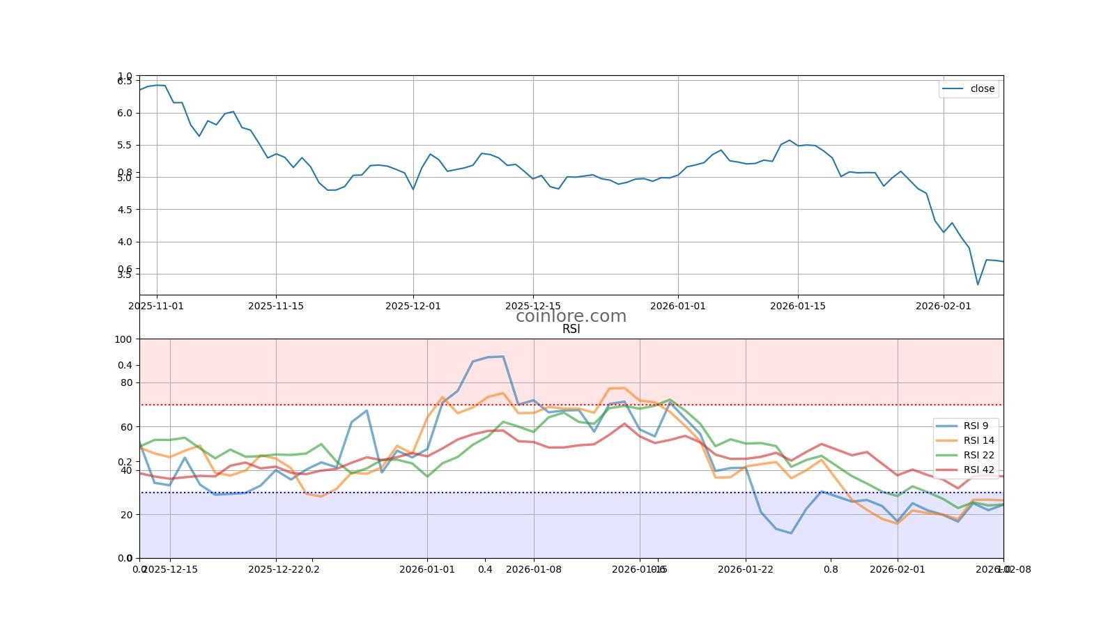 XT.com Token RSI indicator