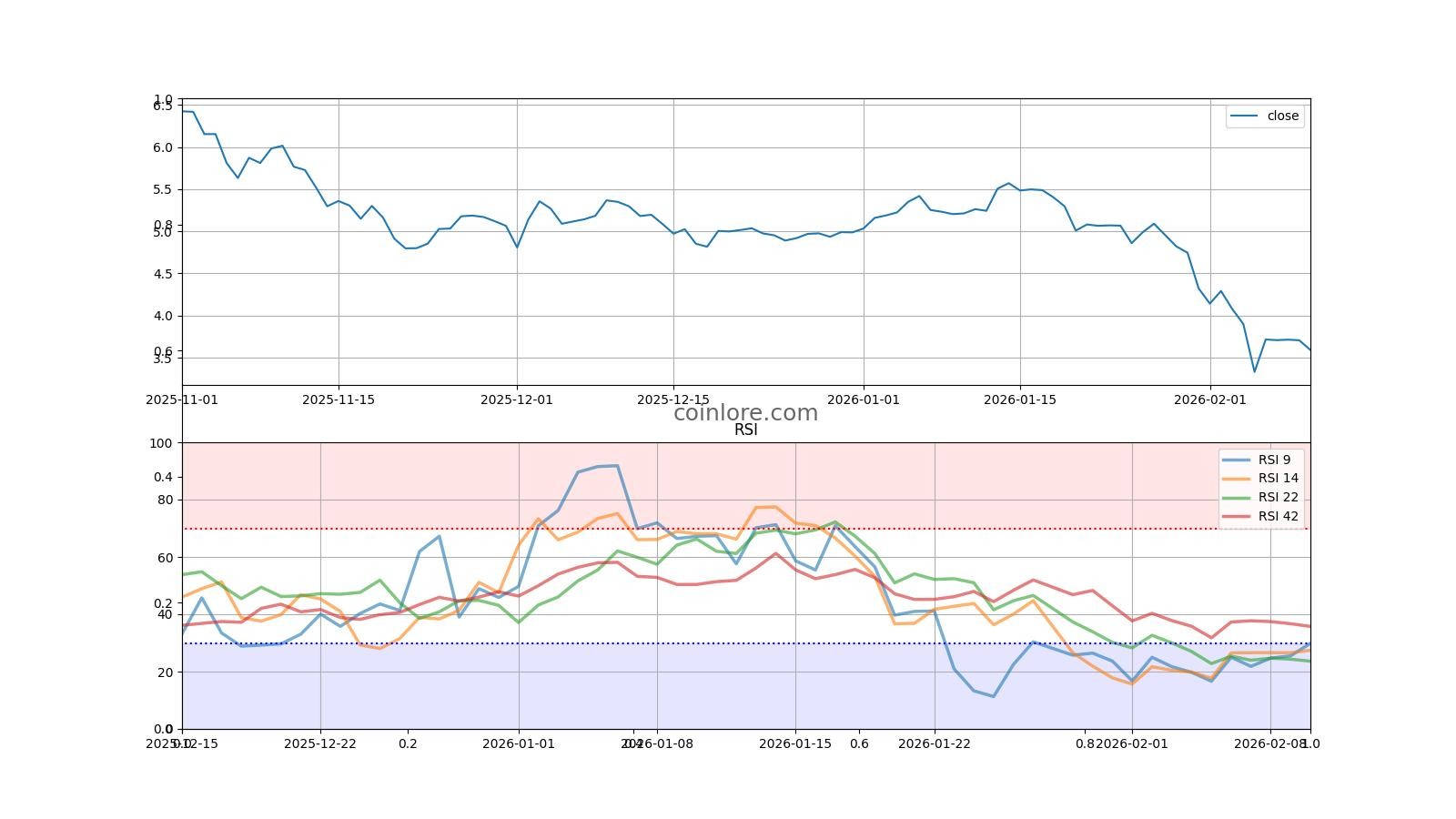 XT.com Token RSI indicator