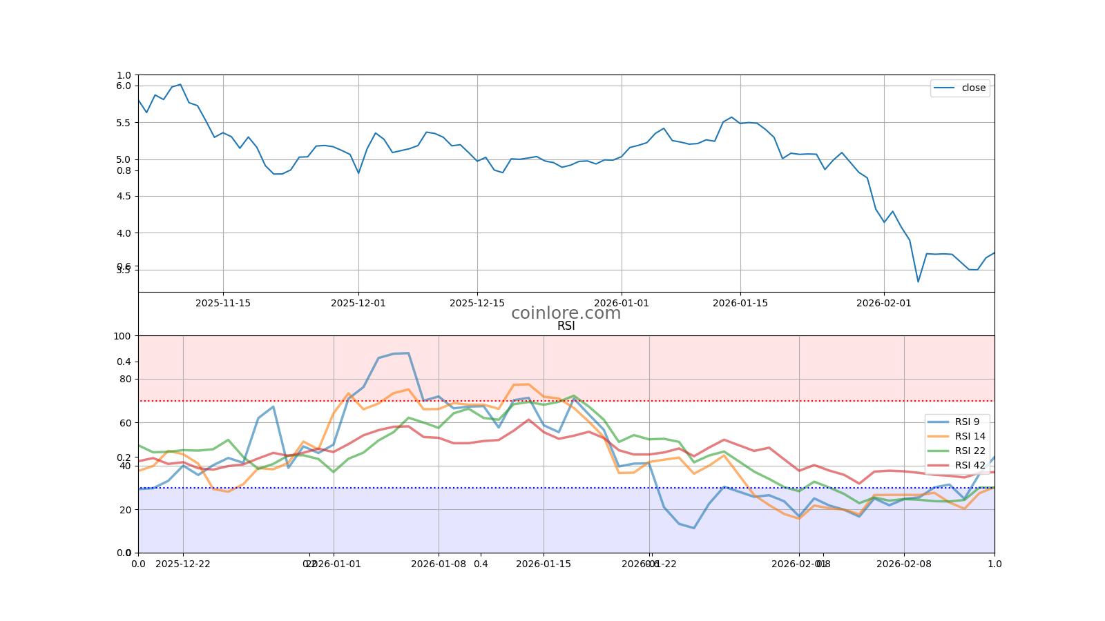 XT.com Token RSI indicator
