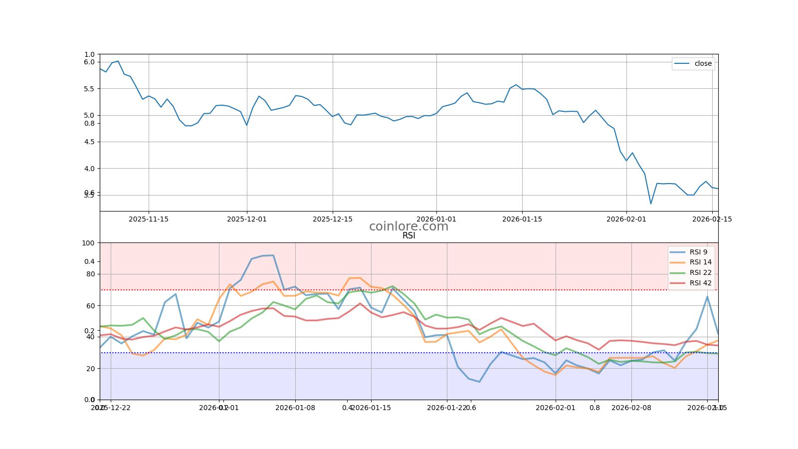XT.com Token RSI indicator