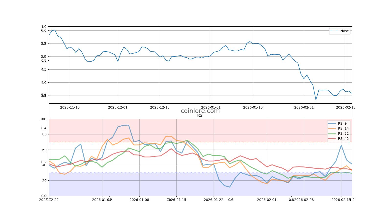 XT.com Token RSI indicator