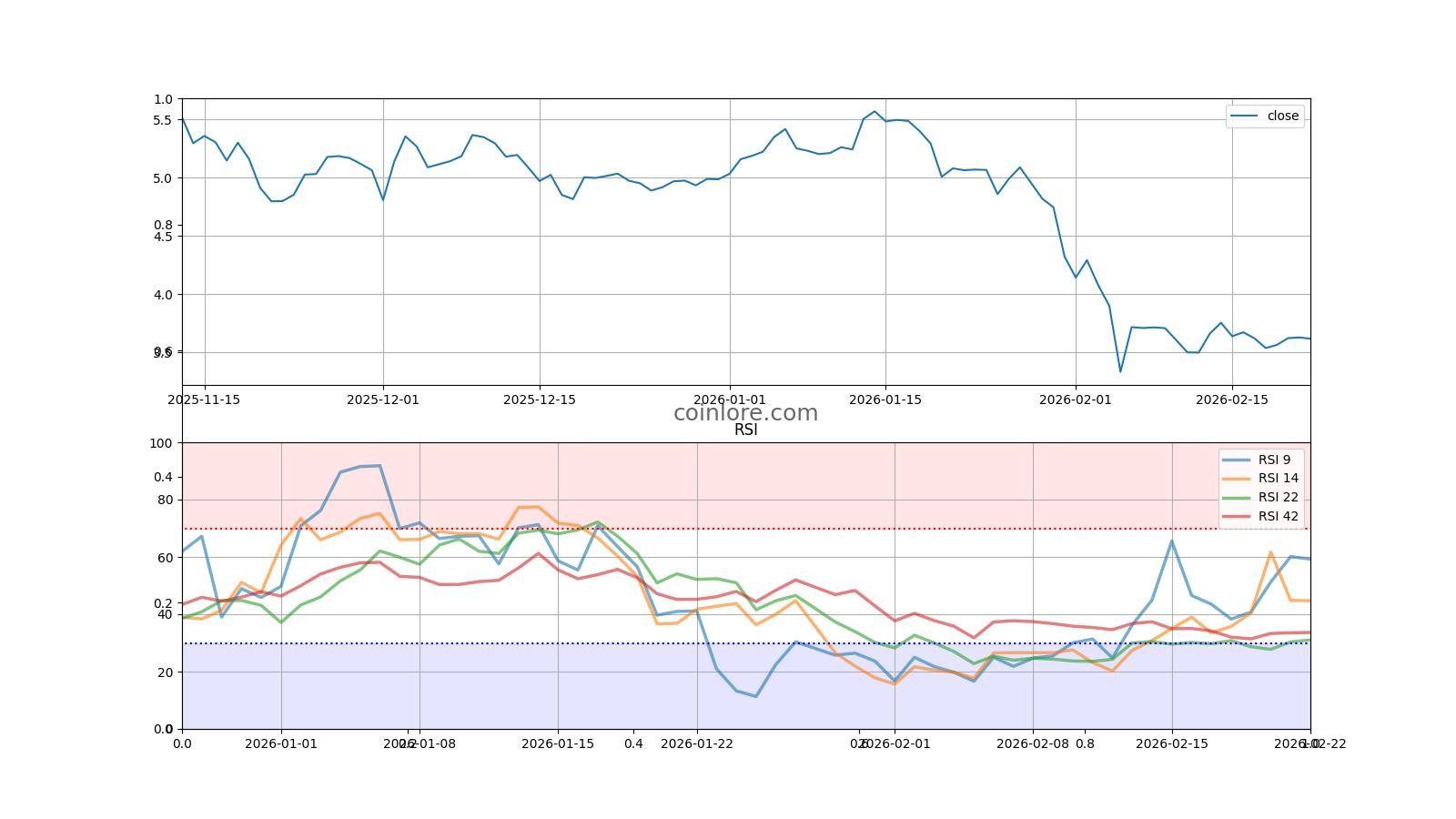 XT.com Token RSI indicator