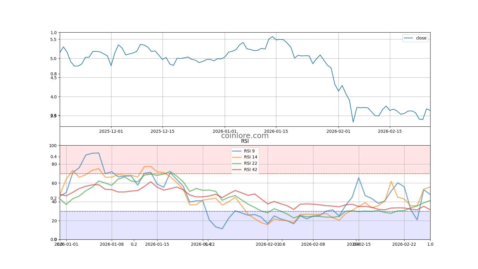 XT.com Token RSI indicator
