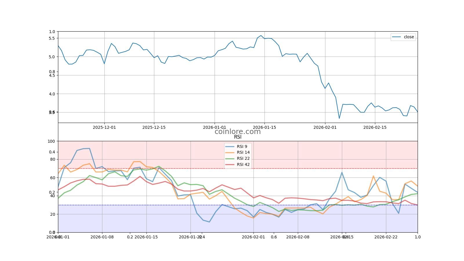 XT.com Token RSI indicator
