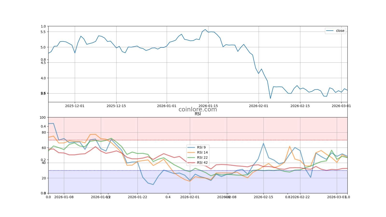 XT.com Token RSI indicator
