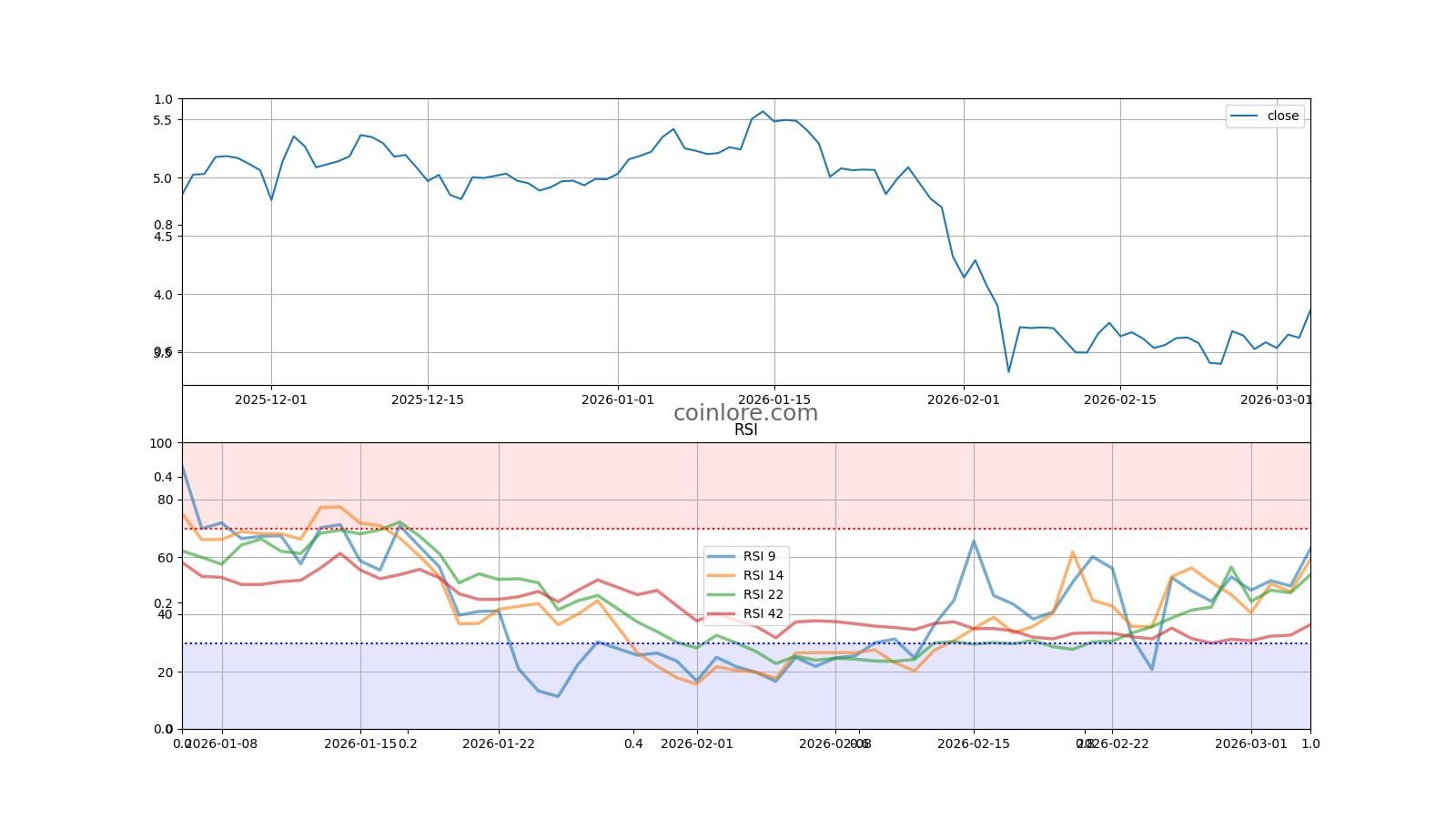 XT.com Token RSI indicator