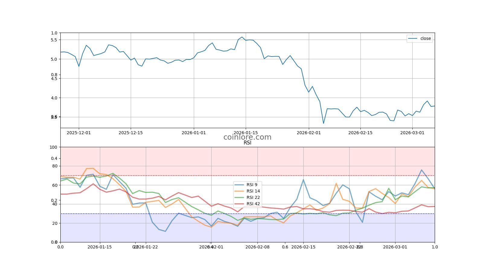 XT.com Token RSI indicator