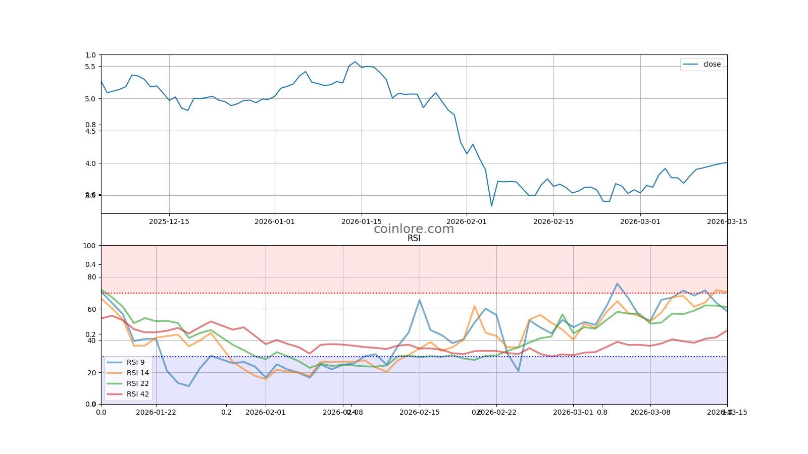 XT.com Token RSI indicator