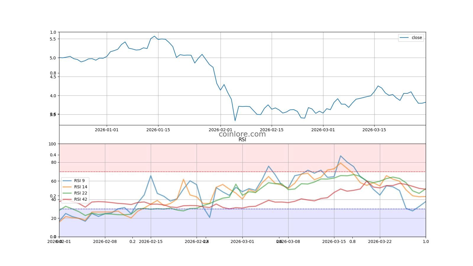 XT.com Token RSI indicator