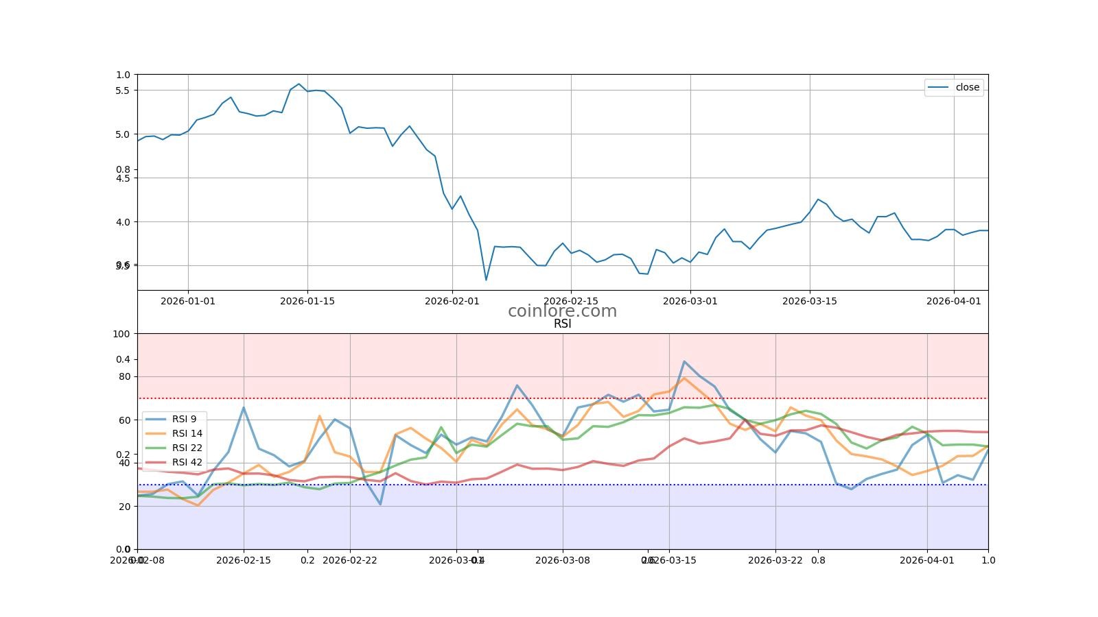 XT.com Token RSI indicator