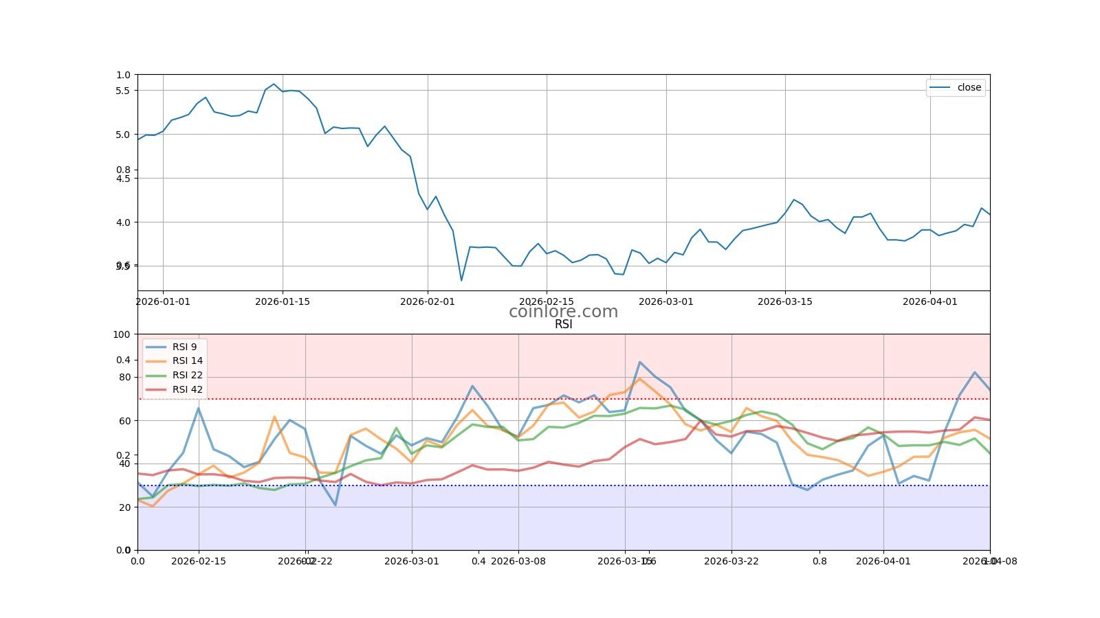 XT.com Token RSI indicator