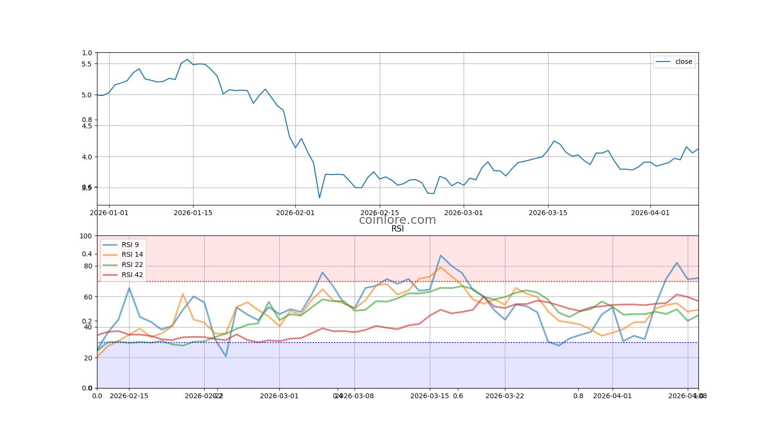 XT.com Token RSI indicator