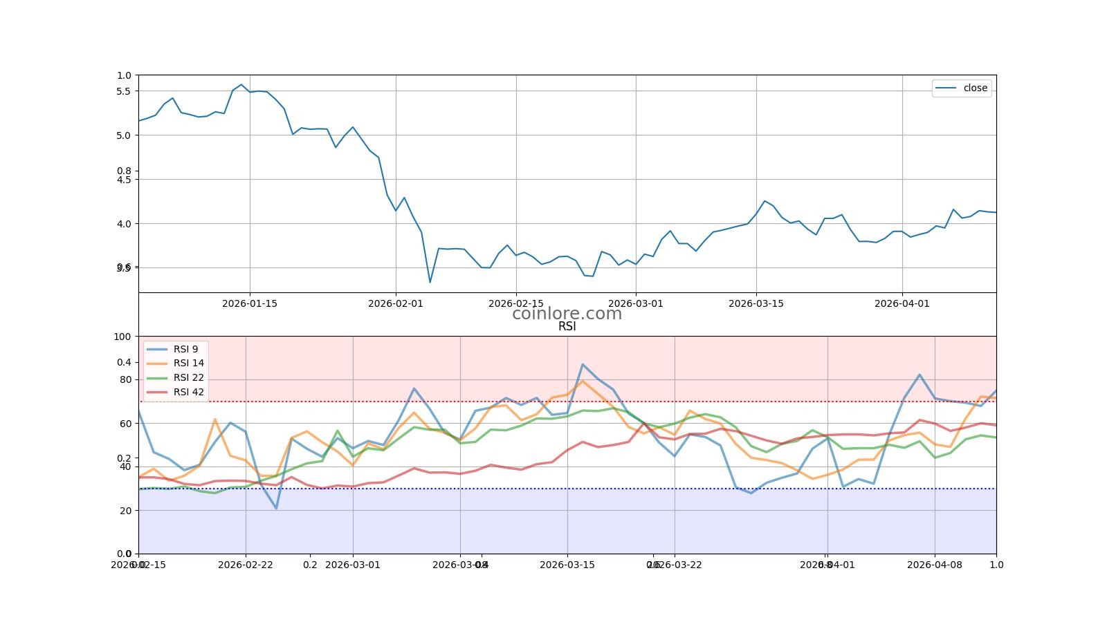 XT.com Token RSI indicator